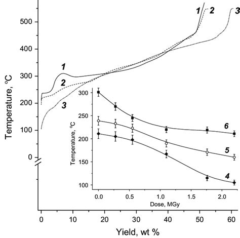 Correlation Between Temperature Inside Distillation Still And Volume Of Download Scientific