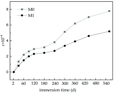 Volumetric Deformation Of Mkpc Specimens With Water Immersion Time