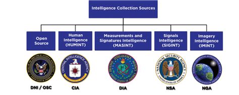 Types Of Intelligence Collection Crime And Intelligence Analysis