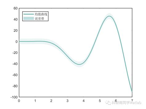 【matlab绘图进阶第16弹】matlab绘制误差阴影图 Matl画误差函数图像 Csdn博客