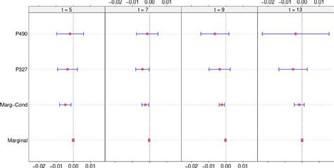 figure 4 from using joint models for longitudinal and time to event