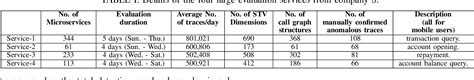 Table I From Unsupervised Detection Of Microservice Trace Anomalies Through Service Level Deep
