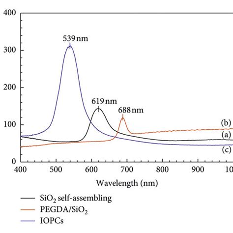 ft ir spectra of sio2 curve a pegda curve b and pegda sio2