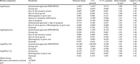 Posterior Mean 95 Credible Interval And Potential Scale Reduction Download Scientific Diagram