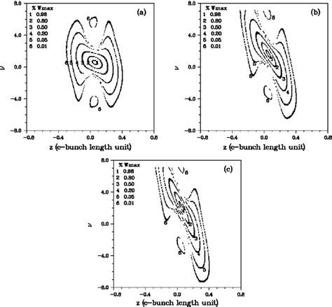Phase Space Plot At The First Peak Of The Fundamental For Different