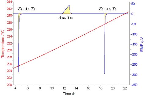 Electrical Calibration And Enthalpy Of Fusion Measurement Of Tin During