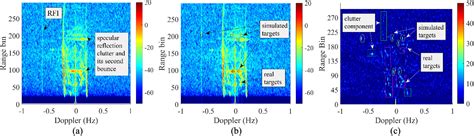Figure 10 From An Adaptive Ionosphere Clutter Suppression And Target
