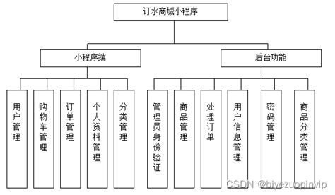 基于微信小程序的订水送水商城系统（后台phpmysql）thinkphp桶装水系统源码 Csdn博客