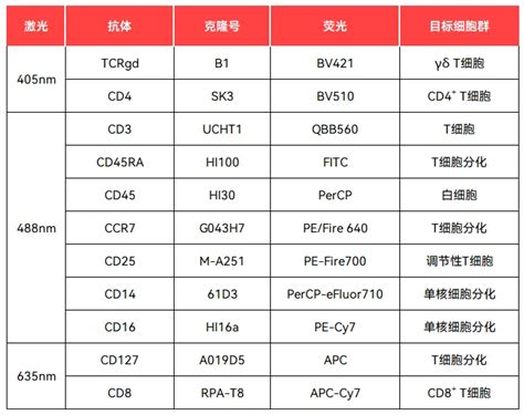 Sflo全光谱流式应用方案：人外周血t 单核细胞亚群分型（11色） 杭州谱康医学科技有限公司