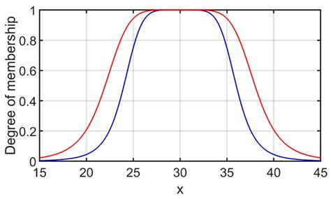 Fuzzy Logic Concepts Developments And Implementation