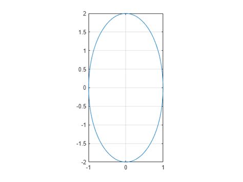 control ratio of axis lengths and data unit lengths matlab and simulink