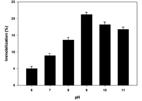 Effect Of Ph On Lipase Immobilization Process Download Scientific