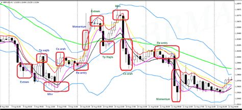 Bbma Bollinger Bands Moving Average Bbma Oma Ally Forex