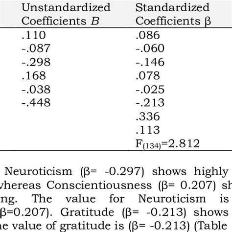 multiple regression analysis predicting avoidance coping from