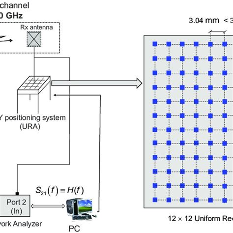 Measured Antennas Gain And Cubic Spline Interpolation Download