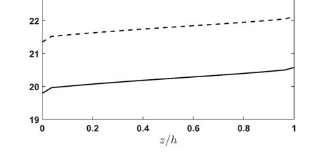 Effect Of Time Constant Variation On The Transverse Normal And Shear Download Scientific