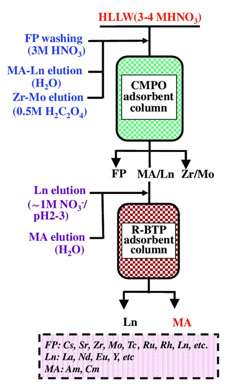 Schematic Flowsheet Of The Ma Separation Process From Hllw Using The