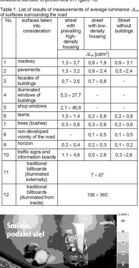 Table 1 From Examination Of Luminance Distributions In The Field Of