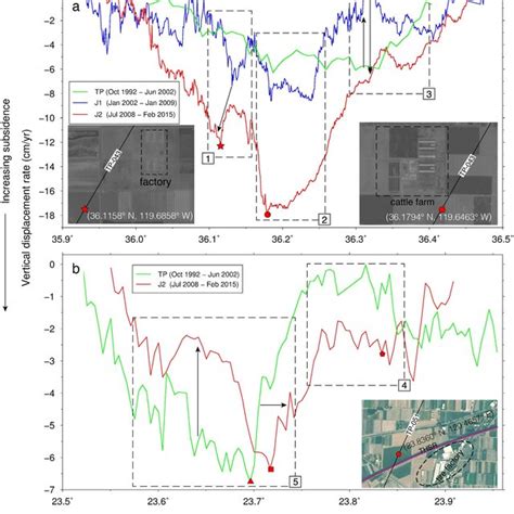 Gnss Green Points Derived Vertical Displacement Rates Negative Of