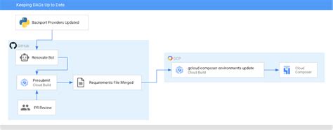 Gcp Using Cloud Build To Keep Airflow Operators Up To Date In Your