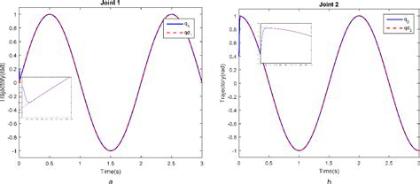 Figure 1 From Finite‐time Fault‐tolerant Adaptive Robust Control For A