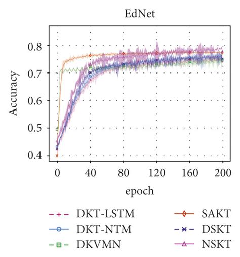 The Accuracy Of Prediction For Training Models In The Kt Datasets With Download Scientific