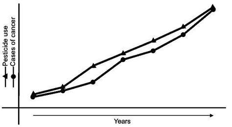 Graphs Showing Correlation Between Two Variables A Application Of