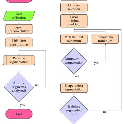 Flowchart Of The Framework Used For The Signal Segmentation In A