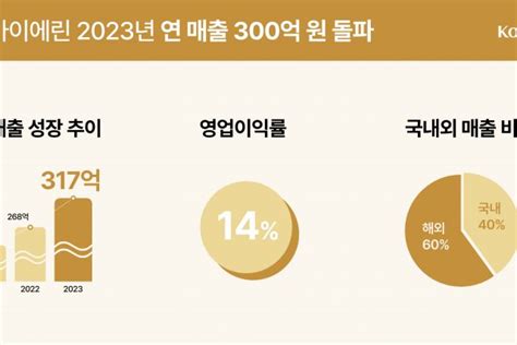 코니바이에린 연 매출 300억 원원 넘어 7년 연속 흑자 스타트업 스토리 플랫폼 플래텀platum