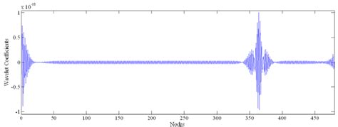 Wavelet Coefficients Using Bior37 Case 2 Download Scientific Diagram