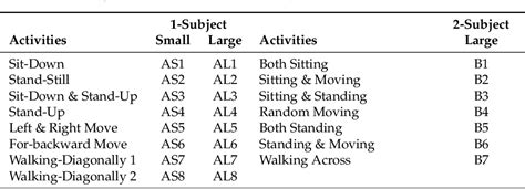 Table 1 From Human Activity Recognition For Ai Enabled Healthcare Using Low Resolution Infrared