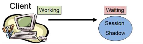 Oracle Network Waits Db Optimizer