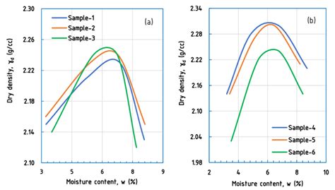 Compaction Curve Showing Compaction Behavior Of The Sediment A Gsb