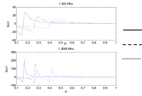 Normalized Sensitivities For Two Different Sensor Frequencies Versus H