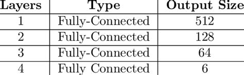 Summary Table Of The Wirelessai Fcnn Model Download Scientific Diagram