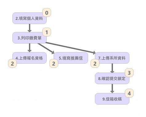 圖的拓撲排序 Day 29 It 邦幫忙一起幫忙解決難題，拯救 It 人的一天