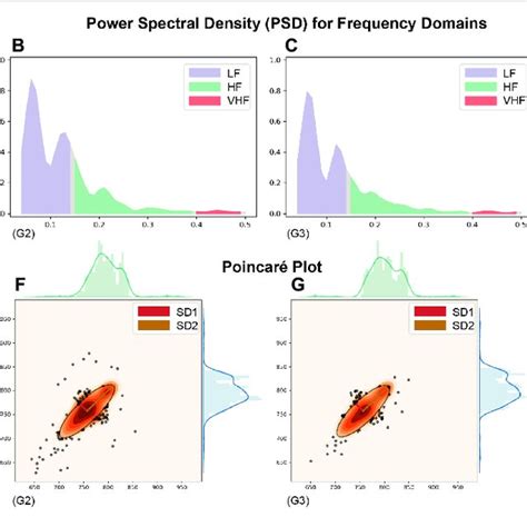 The Power Spectral Density Psd And Poincaré Plot Throughout The Download Scientific Diagram