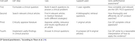 Main Characteristics Of The EBP Skills Assessment Tool Used For Each Download Table
