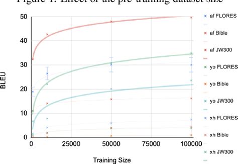 table 2 from sequence to sequence multilingual pre trained models a hope for low resource