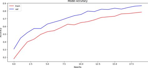 Figure 4 From Ensemble Based Transfer Learning For Multi Class Plant Disease Detection Using
