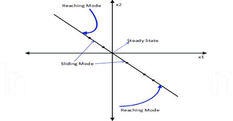 Trajectories Of Ideal Variable Structure Systems Download Scientific