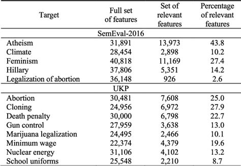 Table 6 From A New Method For Stance Detection Based On Feature Selection Techniques And