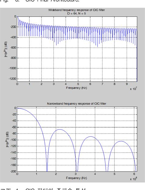 Figure 1 From 저전력 기법을 사용한 고해상도 오디오용 Sigma Delta Decimation Filter 설계 Sigma Delta Decimation