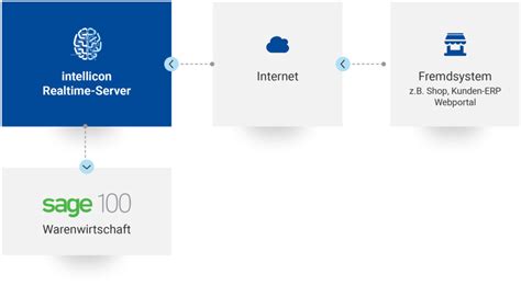 Sage 100 Api Realtime Server Intellicon Gmbh