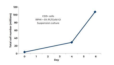 Expanding T Cell Based Therapies With Human Platelet Lysate