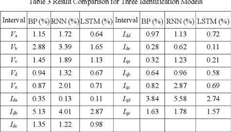 Table 1 From Neural Network Based Control Parameter Identification Method For Dfig Semantic