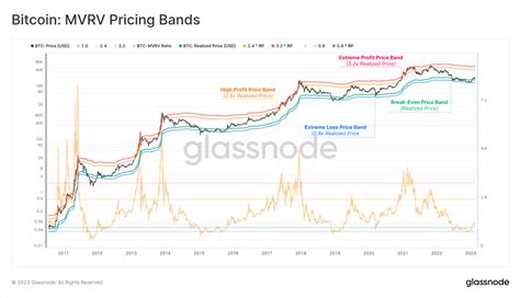 Mastering The Mvrv Ratio