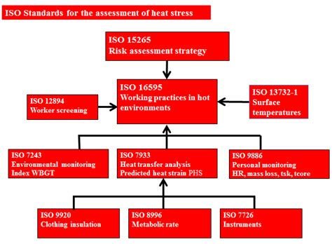 Iso Standards In The Area Of The Ergonomics Of The Physical Environment Oshwiki European