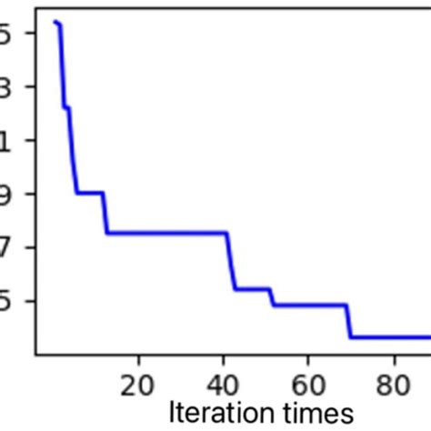 Site Selection Results Download Scientific Diagram
