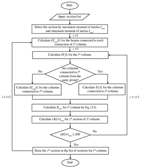 Flowchart For Reducing The Search Space Download Scientific Diagram